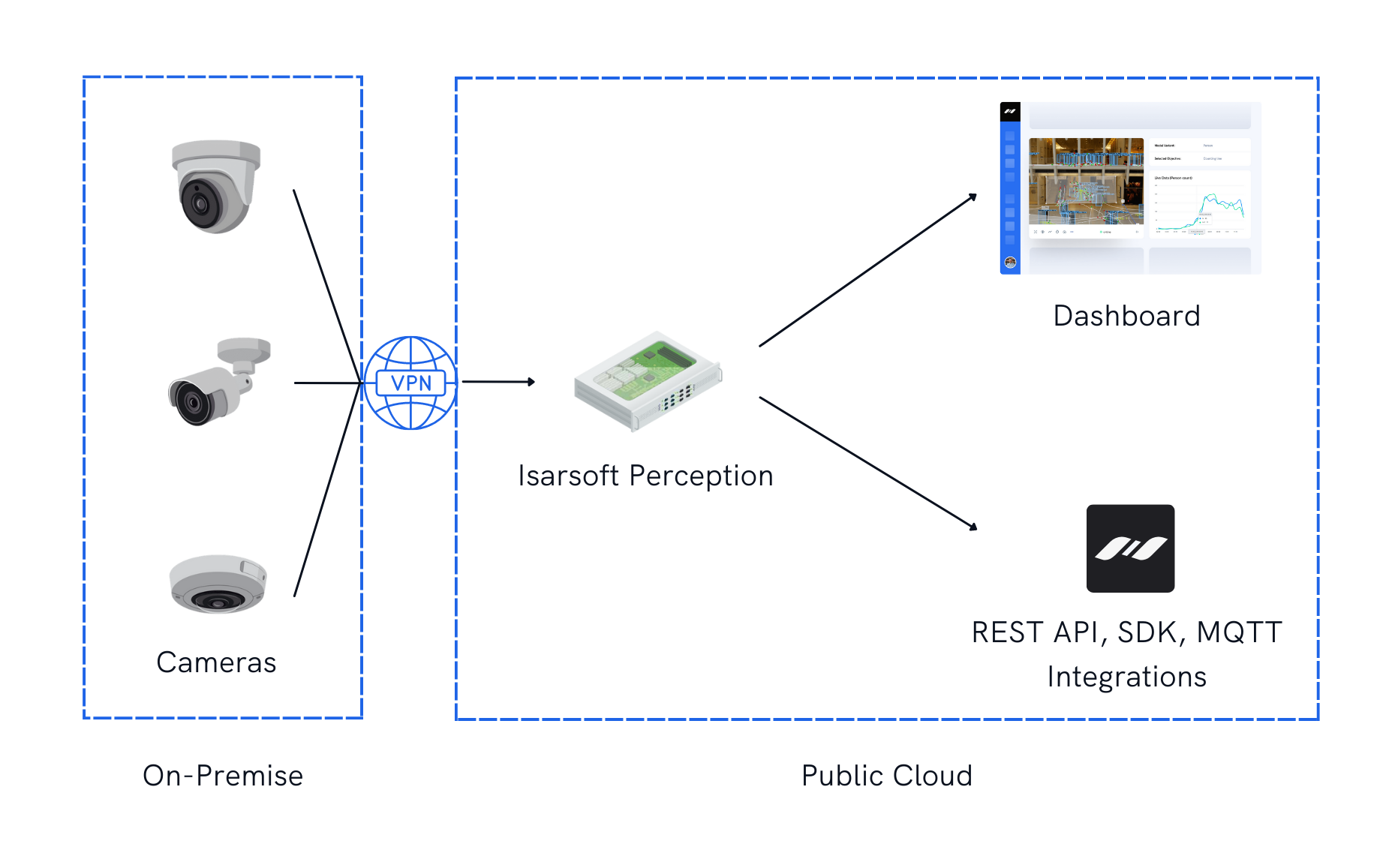 Deployment Options | Isarsoft